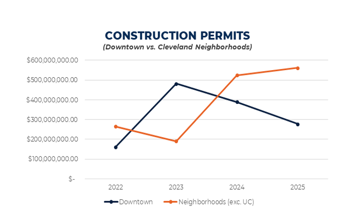 What Cleveland’s 2025 Building Permits Say About Development Trends ...
