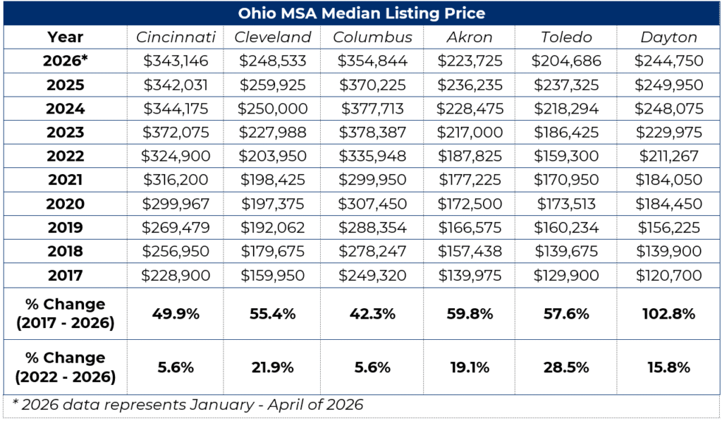 Ohio Spring Housing Update: What Buyers Need to Know - KJK | Kohrman ...